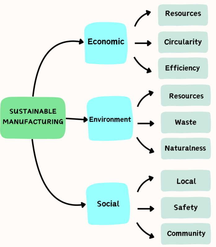 How Sustainable Manufacturing Benefits Businesses?